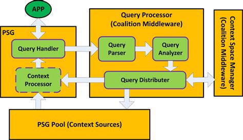 architecture of distributed context processing download scientific diagram