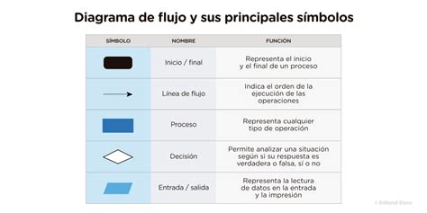 Flujograma Qué Es Características Tipos Y Ejemplos