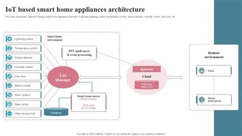 Architecture Smart Home Powerpoint Presentation And Slides Ppt Sample Slideteam