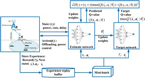 Multi Agent Deep Reinforcement Learning Enabled Offloading Scheme For Energy Minimization In