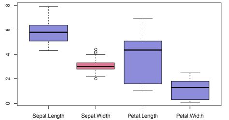 How To Remove Outliers From Data In R Universe Of Data Science
