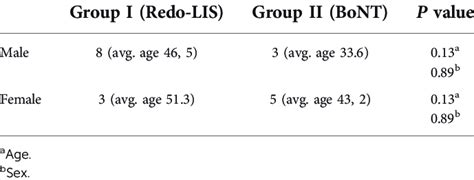 Study Group Status By Age And Sex Download Scientific Diagram