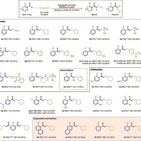 Reaction Scope Of Both Alkyne And Aldehyde Components Using 0 3 Mmol Of Download Scientific