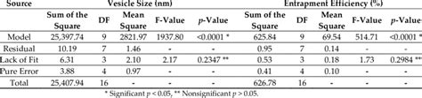 Analysis Of Variance Table For Responses With The Best Fitted Quadratic Download Scientific