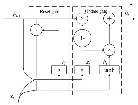 Electronics Free Full Text Ship Trajectory Prediction Based On The Ttcn Attention Gru Model