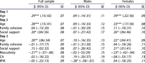Hierarchical Multiple Regression Models Of Factors Influencing Download Table