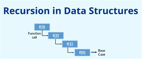 Bfatima Shaikh On Linkedin Dsa Javacoding Recursion Codingchallenge Learningjourney
