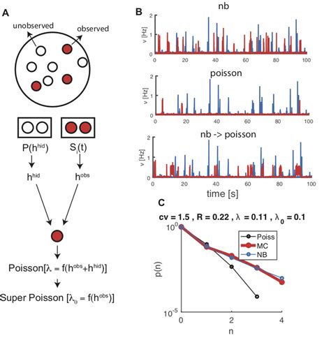 Rationale And Implications Of Choosing A Negative Binomial As Download Scientific Diagram