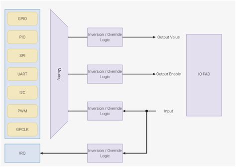 02 Gpio Microprocessor Architecture
