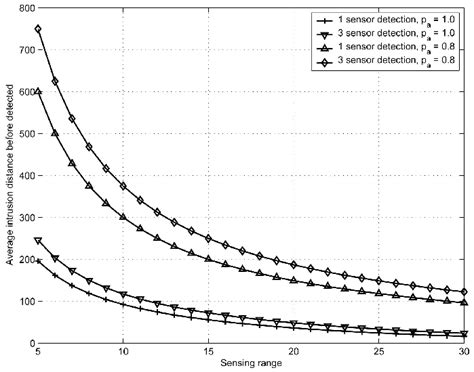 Average Intrusion Distance Single And Three Sensing In The Homogeneous Download Scientific