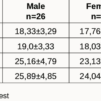 Effect Of Sex On The Thickness And Elasticity Of The Fat Pad Of The Download Scientific Diagram