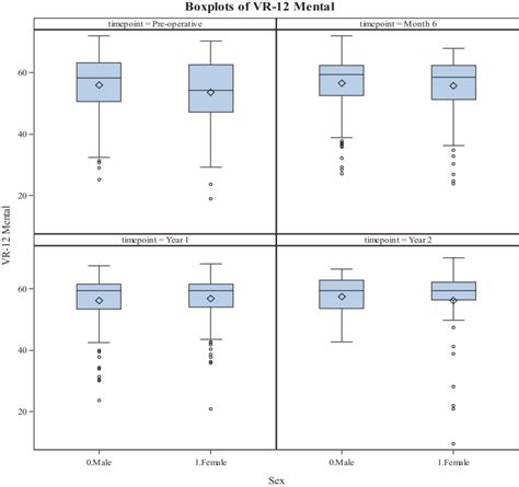 Figure A2 Boxplots Of The Veterans Rand 12 Item Health Survey Vr 12 Download Scientific