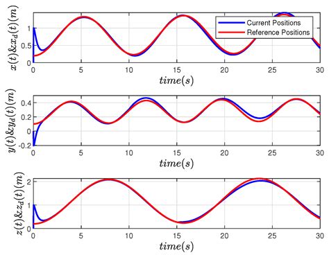 Nonlinear Robust Fault Tolerant Tracking Control Of A Tri Rotor Uav Against Actuators Abnormal