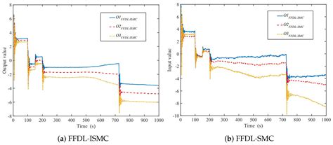 An Improved Data Driven Integral Sliding Mode Control And Its Automation Application