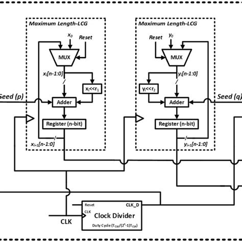 Pdf Coupled Variable Input Lcg And Clock Divider Based Large Period Pseudo Random Bit