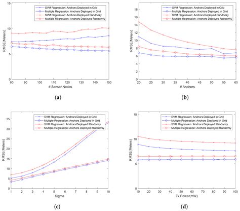 Sensors Free Full Text Machine Learning Based Localization In Large