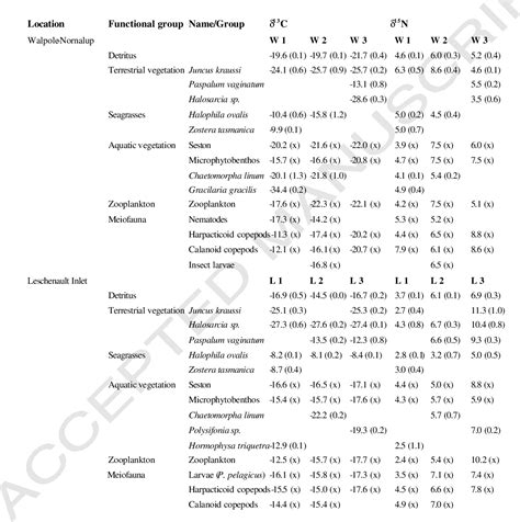 Table 1 From Food Web Analysis In Two Permanently Open Temperate