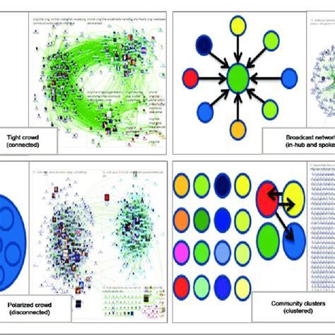 Analyzing Conversational Archetypes From Twitter Data Adapted From Download Scientific Diagram