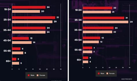 Three In Cybercriminals Are Women Study Suggests Cybernews