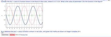 Solved Consider The F X Cos X C Function Shown In The Chegg Com
