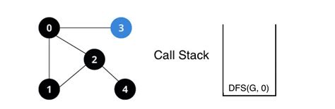 Dfs Recursive Code Factory