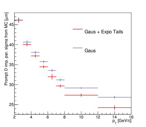 5 Gaussian Width σ Prompt Values Obtained With Both The Simple Download Scientific Diagram