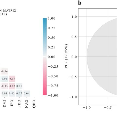 A Correlation Matrix And B Pca Biplot Of Different Climate Mode