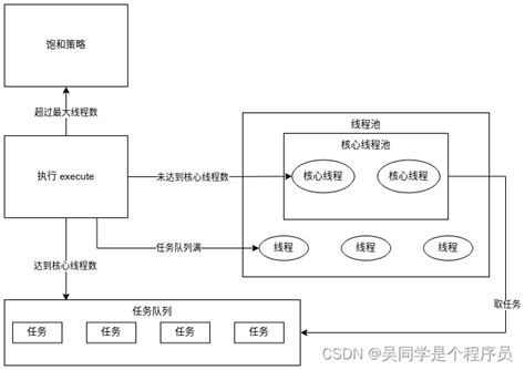 【java】线程池 Csdn博客 【java】线程池 Csdn博客