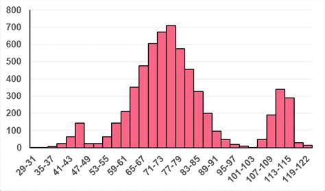 Solutions To Mode Median Mean And Variance Problems