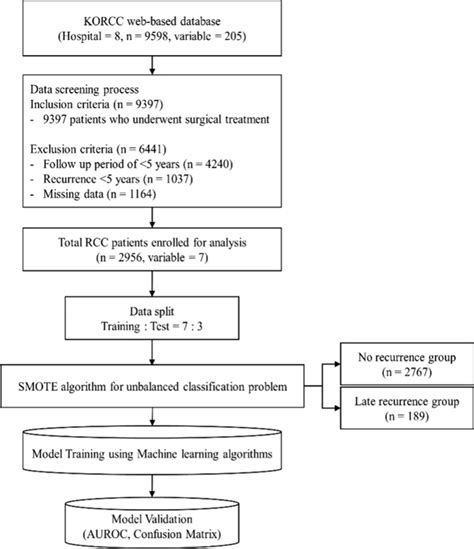 Overall Process Of Development Of The Late Recurrence Prediction Model