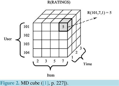 Figure 1 From A New Aware Context Collaborative Filtering Approach By Applying Multivariate