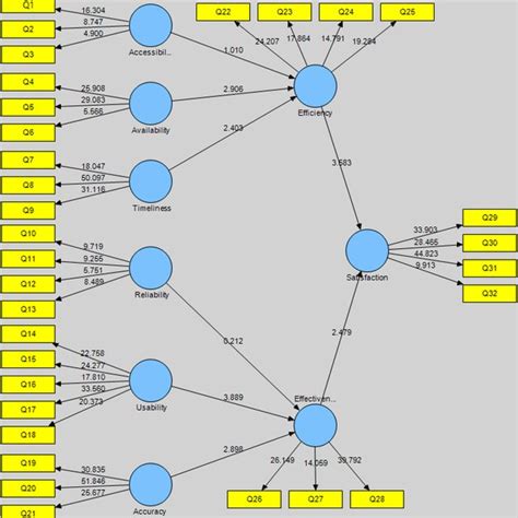 The Bootstrapping Technique Results Preliminary Model Download