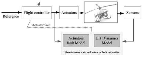 Actuator Fault Detection And Identification Scheme Download Scientific Diagram