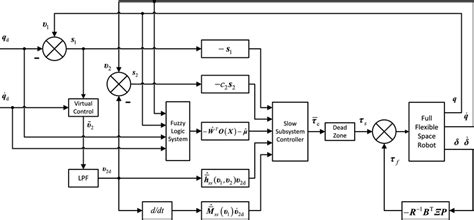 The Adaptive Fuzzy Dynamic Surface Control Scheme For Space Robot