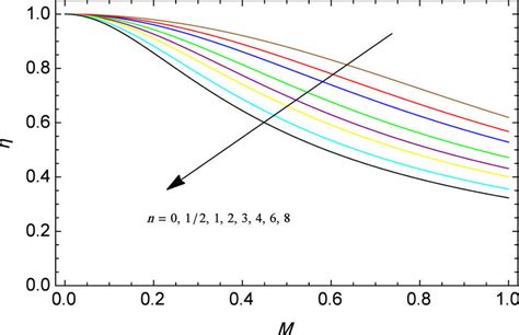 Diagram Of Fin Efficiency Versus M M For Different N N With β 1 2 Download Scientific Diagram