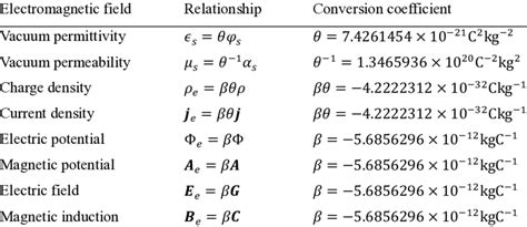 Relationship Between Electromagnetic Field And Gravitational Field