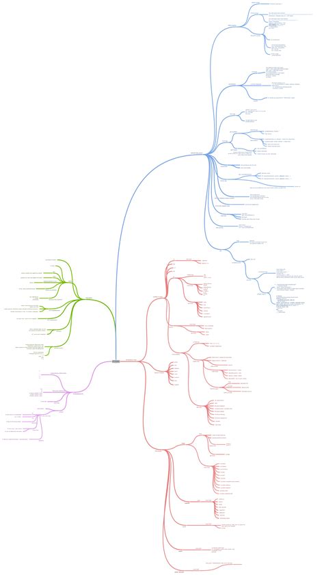 Python Coggle Diagram