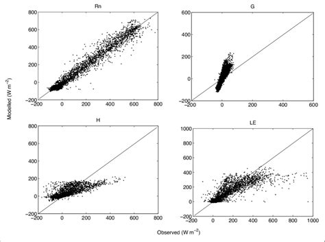 Modelled Versus Observed Net Radiation Rn Latent Heat Flux Le Download Scientific Diagram