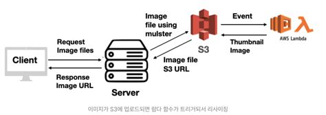 [aws] lambda 이미지 리사이징 서비스