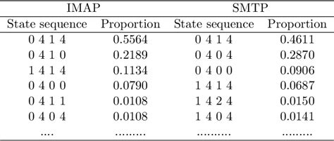 Table 1 From Internet Traﬃc Classiﬁcation Using A Markov Model And Kullback Leibler Divergence