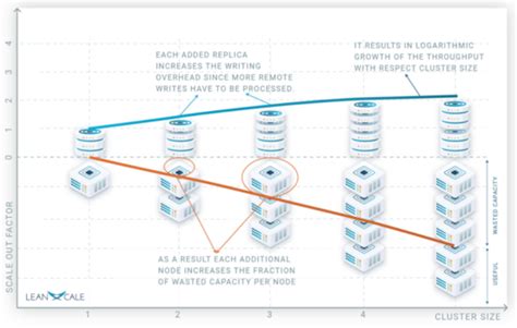 Understanding Cluster Replication Scalability By Prof Ricardo Jimenez Peris Phd In Cs