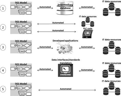 Alternative Approaches For Automated Input Data To Des Download Scientific Diagram