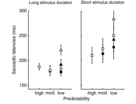 Average Saccadic Latencies For Each Predictability Condition For Long Download Scientific