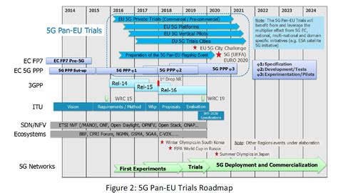 G Trials Roadmap G PPP