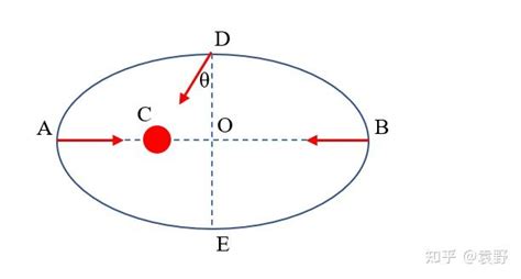 高中数学物理方法3 1：椭圆性质的运用 知乎