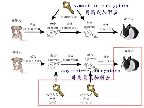 玩具烏托邦 白話 「非對稱式加密解密」 Asymmetric Cryptography
