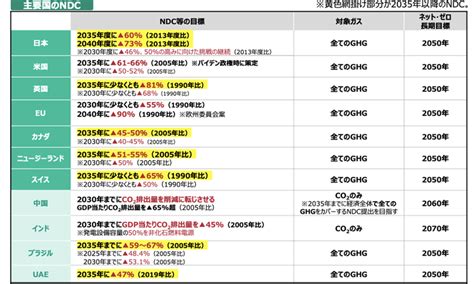 2025年最新「カーボンニュートラル実現に向けた動向」前編 〜世界各国の中長期目標と進捗状況〜｜tohobiznex