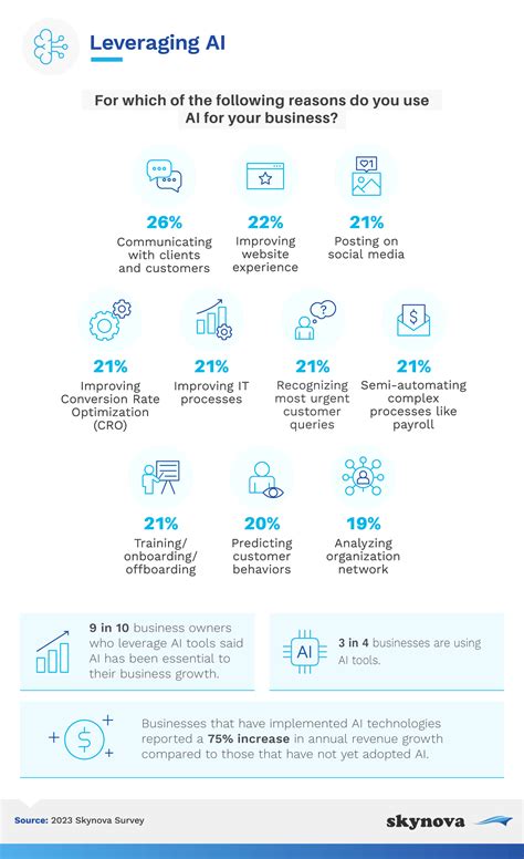 How Are Sbos Leveraging Ai Within Their Business Skynova