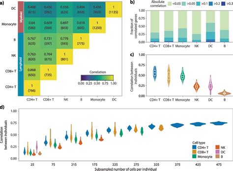 Comparison Of Correlation Across Cell Types And Donors Each Analysis