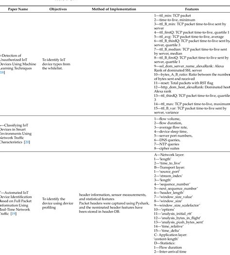Table 1 From Iot Traffic Analyzer Tool With Automated And Holistic Feature Extraction Capability